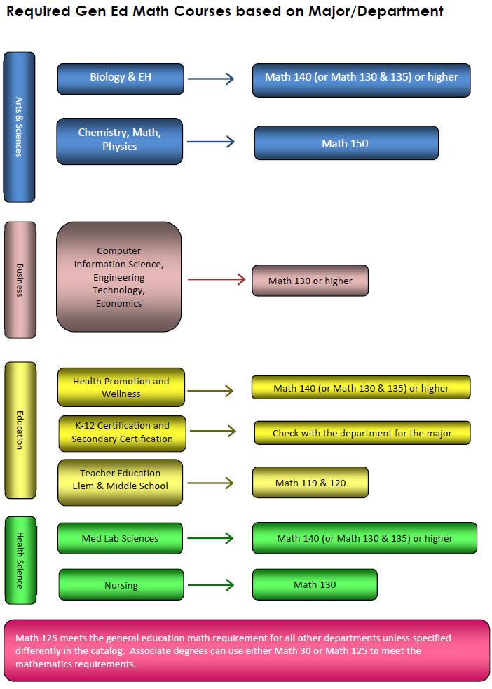 MSSU - Mathematics Placement System